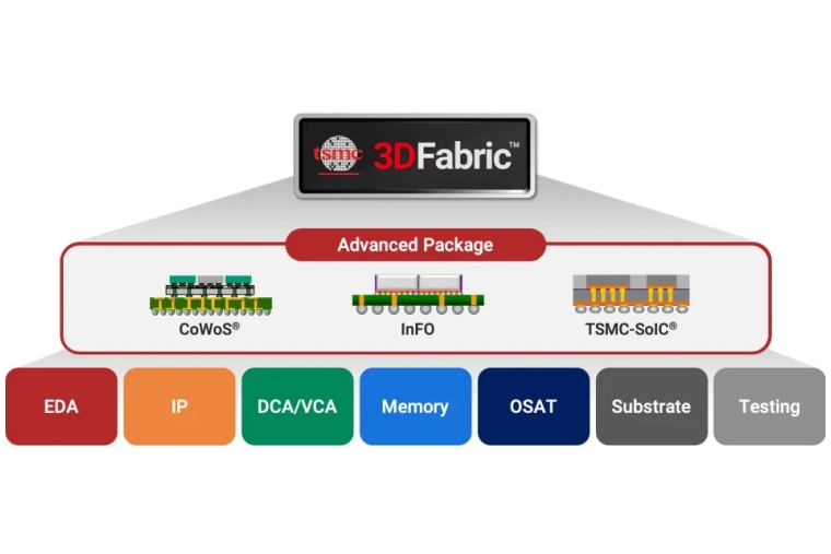 After TSMC fab in Japan, advanced packaging facility is next