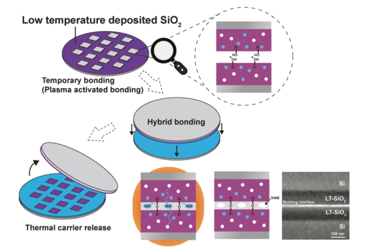 Temporary Direct Bonding by Low Temperature Deposited SiO2 for Chiplet ...