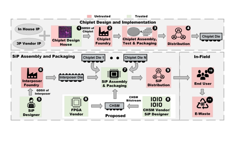 Advancing Trustworthiness in System-in-Package: A Novel Root-of-Trust Hardware Security Module ...