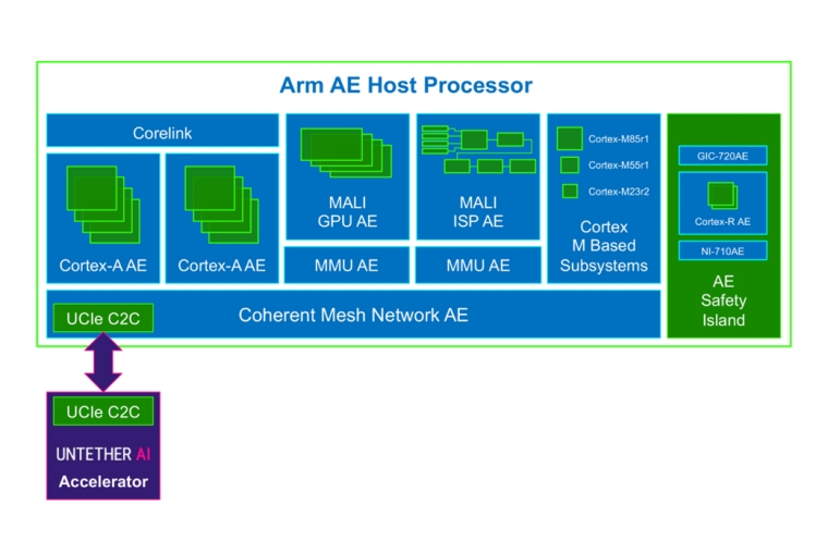 Untether AI Announces Collaboration with Arm To Deliver High ...