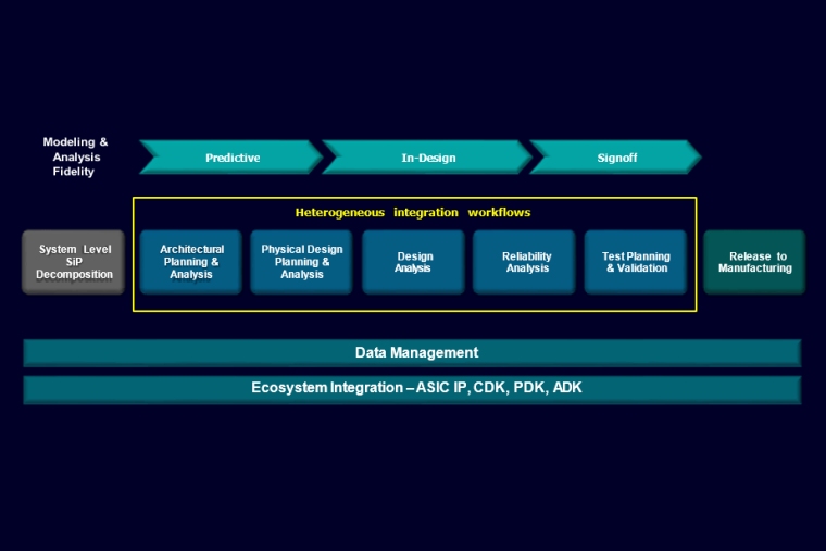 Five Workflows For Tackling Heterogeneous Integration Of Chiplets For 2 5d 3d