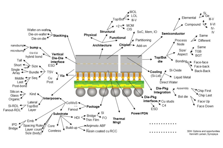 What Works Best For Chiplets
