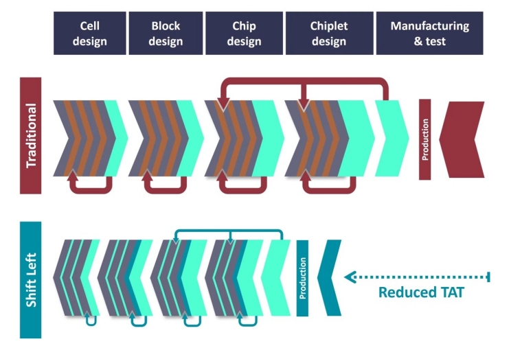 The 3D-IC Multiphysics Challenge Dictates A Shift-Left Strategy