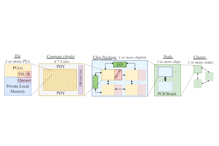 Muchisim A Simulation Framework For Design Exploration Of Multi Chip