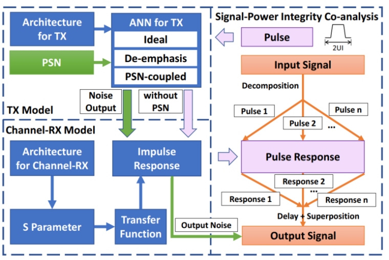SPIRAL: Signal-Power Integrity Co-Analysis for High-Speed Inter-Chiplet Serial Links Validation