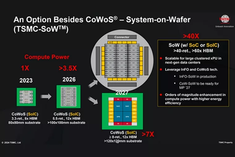 Advancements in TSMC's CoWoS Technology to Enable Massive System-in ...