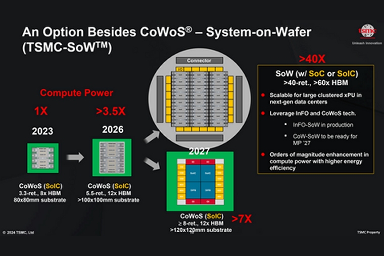 Advancements in TSMC's CoWoS Technology to Enable Massive System-in ...