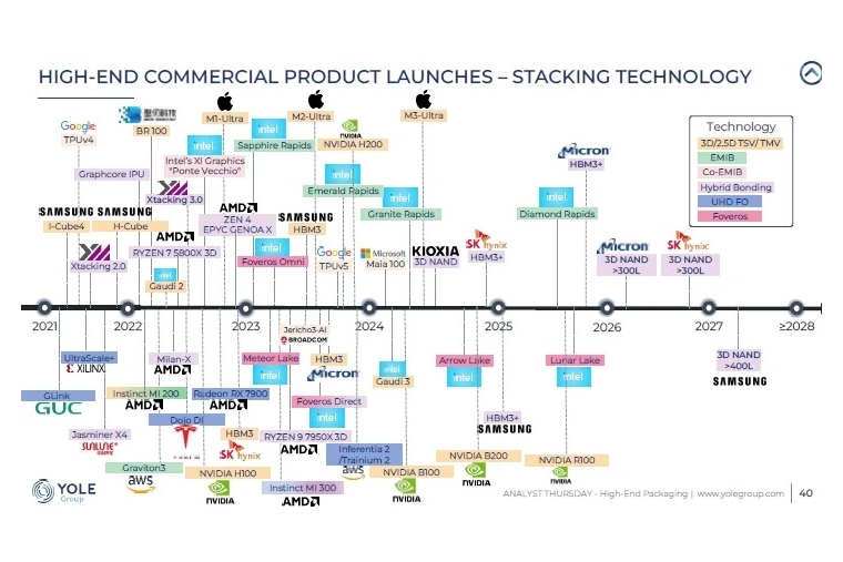 Extending Moore’s Law via high-end packaging and advanced IC substrates