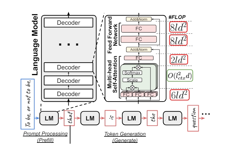 Chiplet Cloud Building Ai Supercomputers For Serving Large Generative Language Models 5312