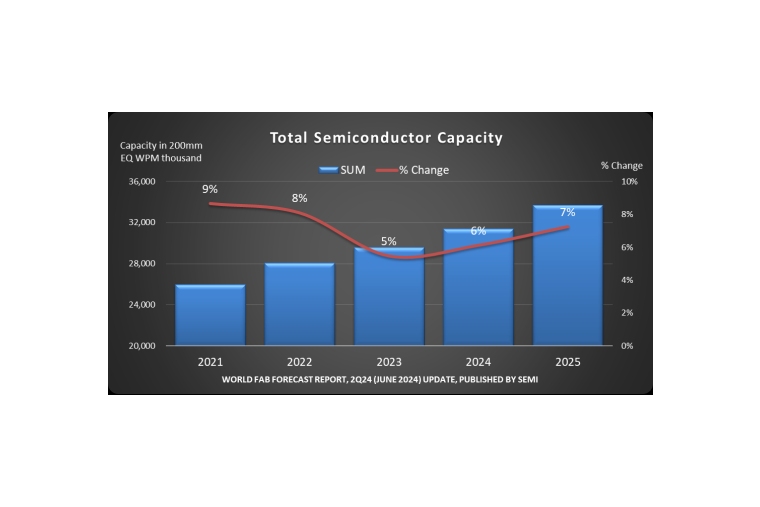 Global Semiconductor Fab Capacity Projected to Expand 6% in 2024 and 7% ...