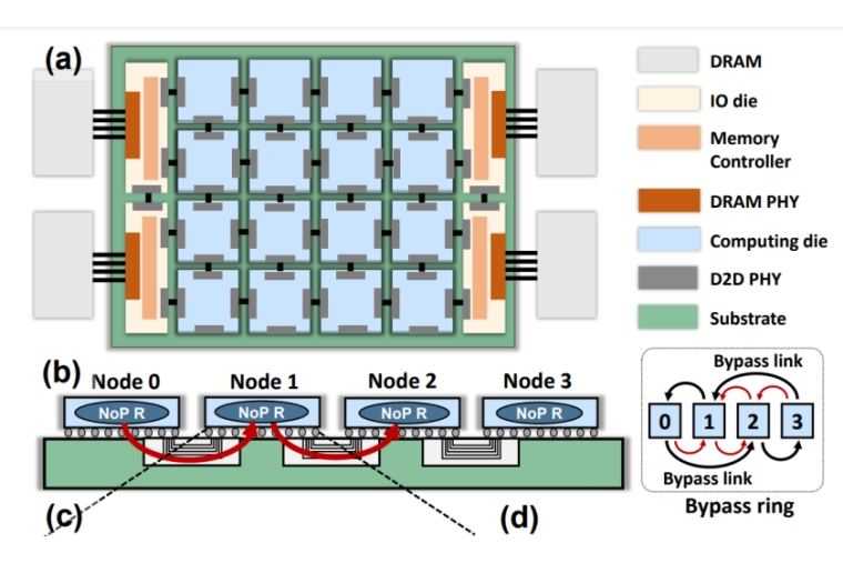Hecaton Training And Finetuning Large Language Models With Scalable Chiplet Systems