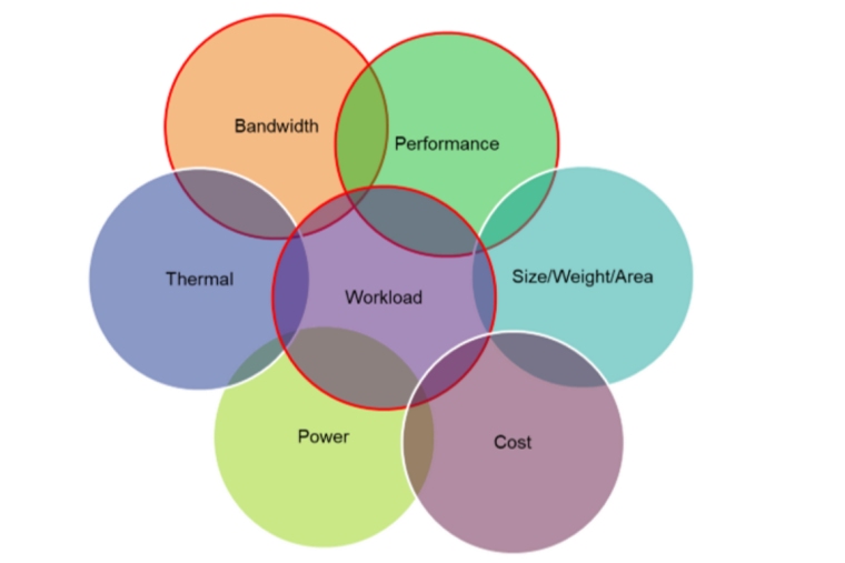 Addressing The Colossal Challenge Of System Co Optimization With A Holistic Chiplet Design