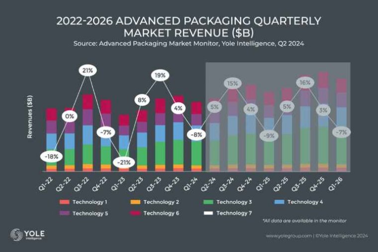 Advanced packaging revenue dropped 9% in Q1 2024, but recovery is expected in 2024