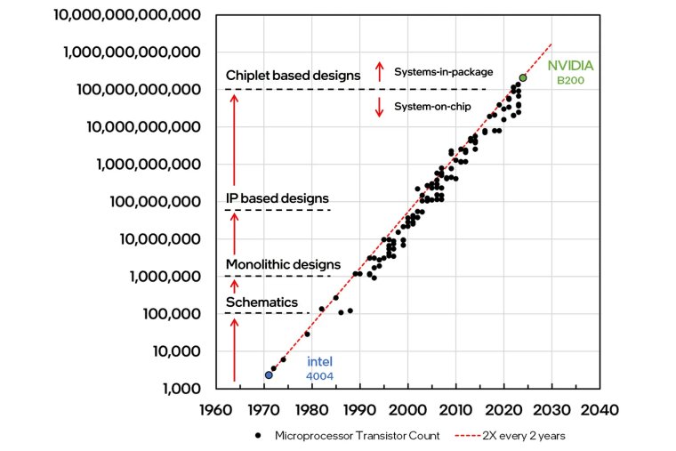 Enabling the Chiplet Era