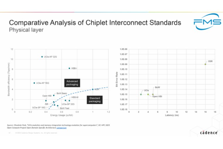 The Impact of UCIe on Chiplet Design: Lowering Barriers and Driving ...