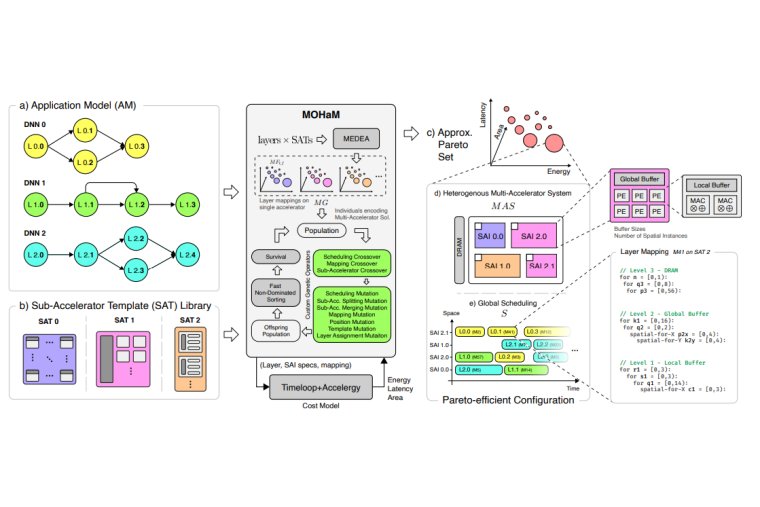 Multi-Objective Hardware-Mapping Co-Optimisation for Multi-DNN Workloads on Chiplet-based ...
