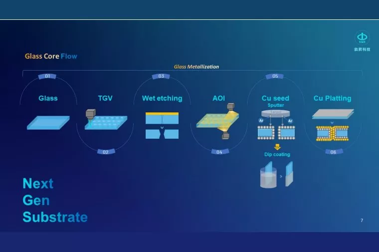 Glass substrate alliance for AI chiplets