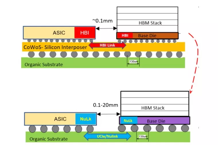 Chiplet Standard Goes 3D