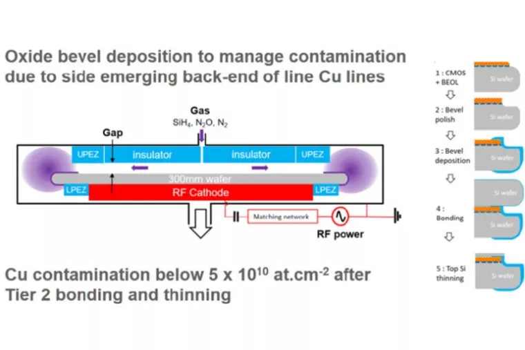 Optimizing Wafer Edge Processes For Chip Stacking Optimizing Wafer Edge Processes For Chip Stacking