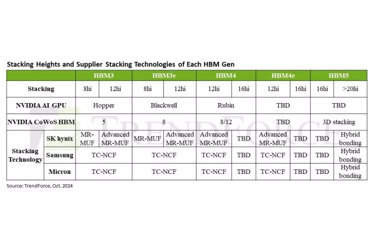 HBM5 20hi Stack to Adopt Hybrid Bonding Technology, Potentially ...