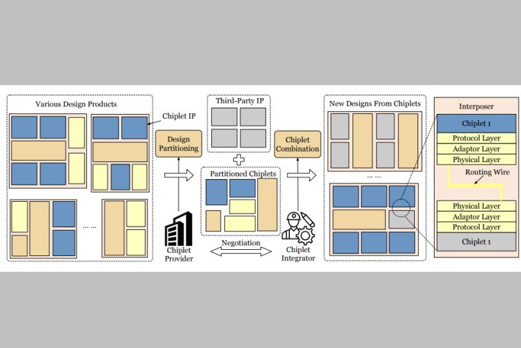 The Survey of Chiplet-based Integrated Architecture: An EDA perspective