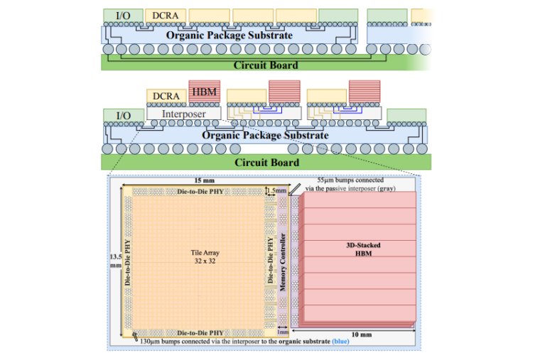 DCRA: A Distributed Chiplet-based Reconfigurable Architecture for ... DCRA: A Distributed Chiplet-based Reconfigurable Architecture for ...