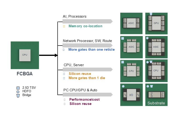 Analysis Of Multi-Chiplet Package Designs And Requirements For ...