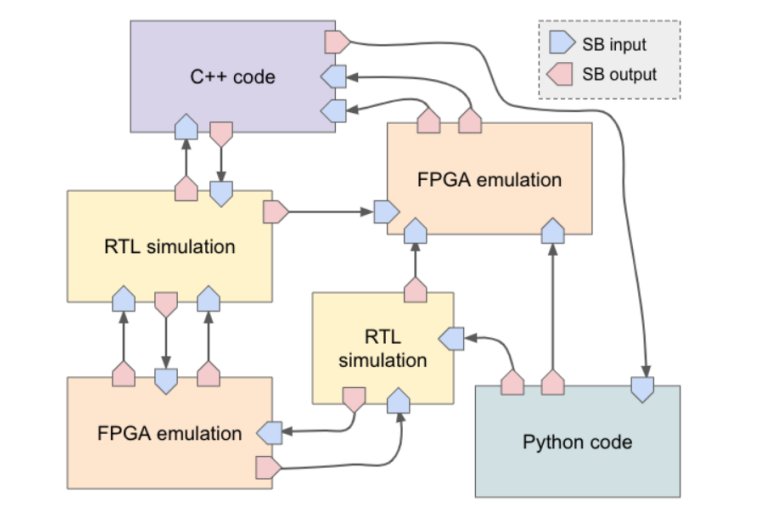 Switchboard: An Open Source High-Performance Communication Platform