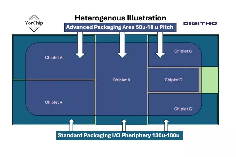 YorChip and Digitho developing breakthrough 2D Chiplet Packaging for ...