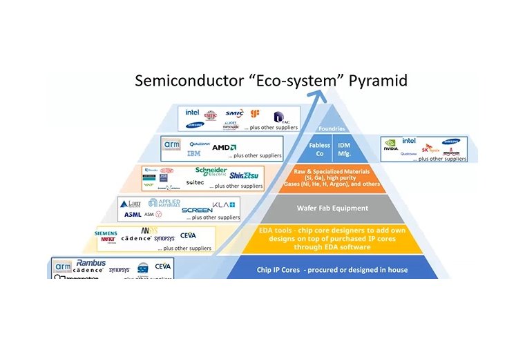 Semiconductors supply chain ecosystem for advanced packaging
