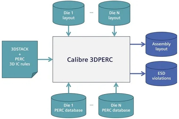 Efficient ESD Verification For 2.5/3D Automotive ICs