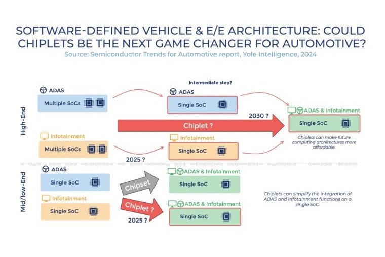 Chiplets: an opportunity to rethink vehicles