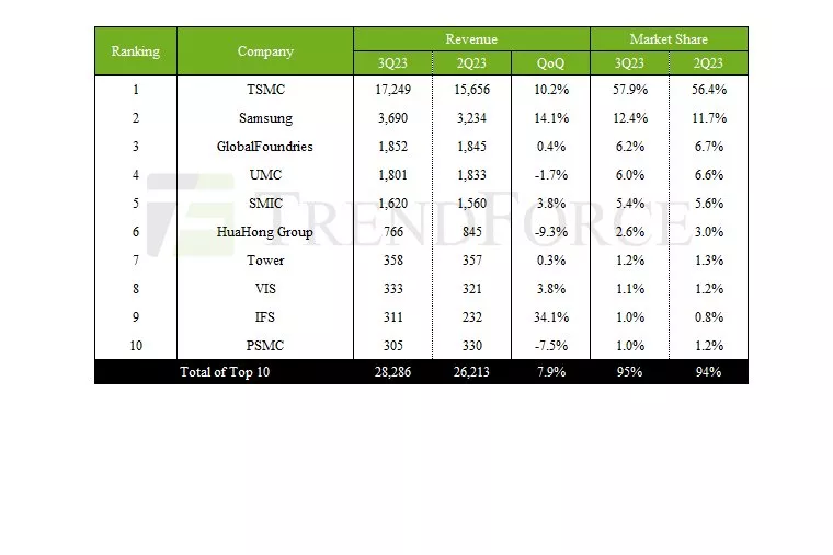 Top 10 Foundries Experience 7.9% QoQ Growth in 3Q23, with a Continued ...
