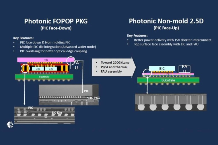 Advanced Packaging Evolution: Chiplet and Silicon Photonics-CPO