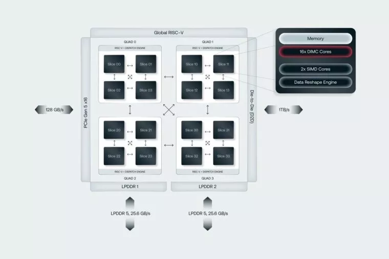 D-Matrix Targets Fast LLM Inference for ‘Real World Scenarios’