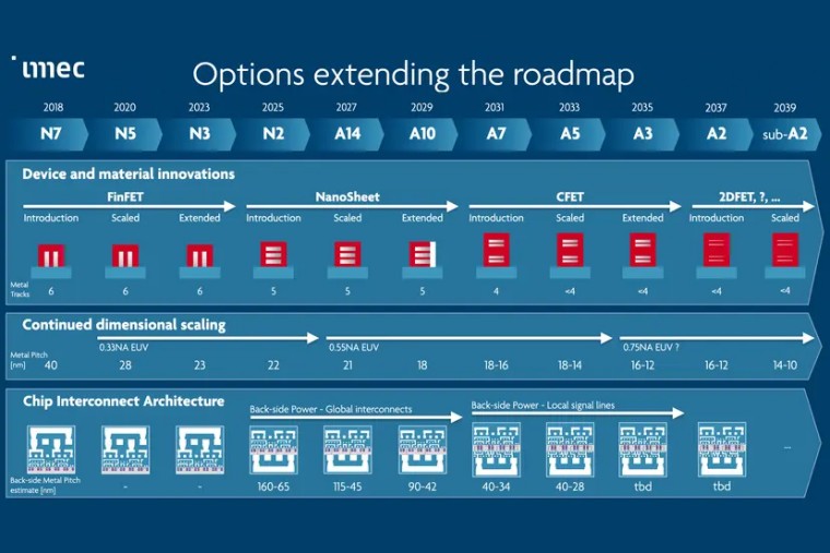 Introducing 2D-material based devices in the logic scaling roadmap