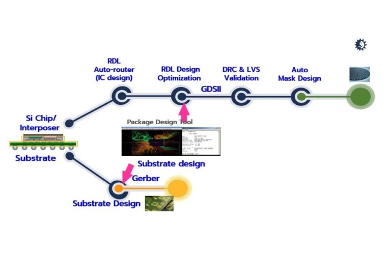 Integrated Design Ecosystem™ for Chiplets and Heterogeneous Integration ...