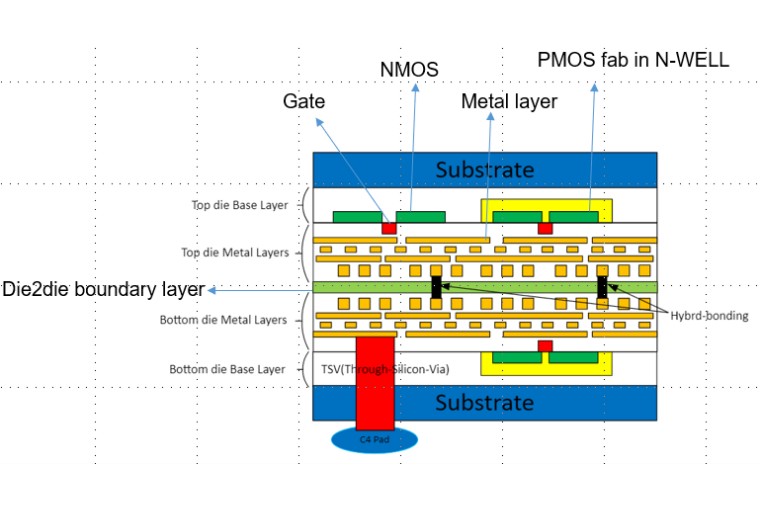 3D integration of pixel readout chips using Through-Silicon-Vias