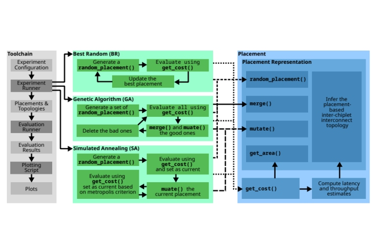 PlaceIT: Placement-based Inter-Chiplet Interconnect Topologies