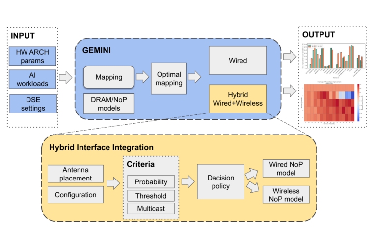 Exploring the Potential of Wireless-enabled Multi-Chip AI Accelerators