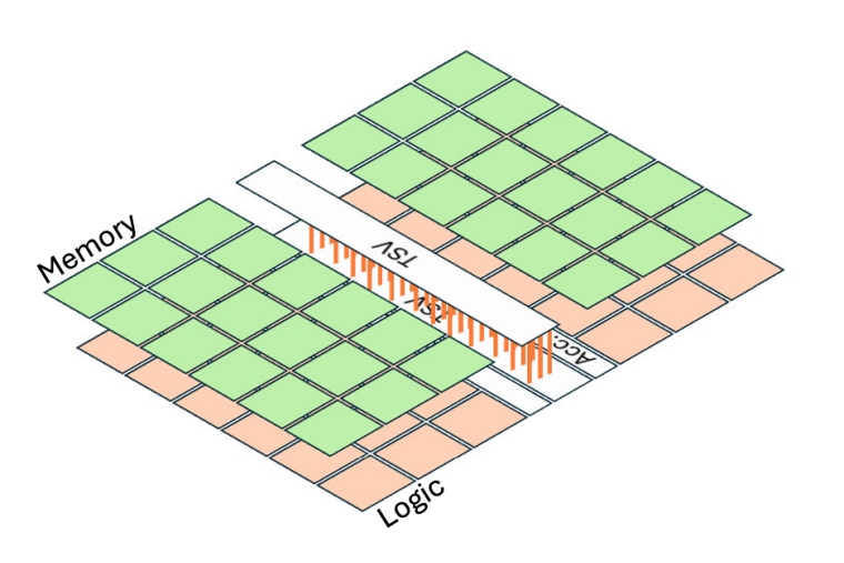 Co-Optimization of Power Delivery Network Design for 3-D Heterogeneous Integration of RRAM-Based ...
