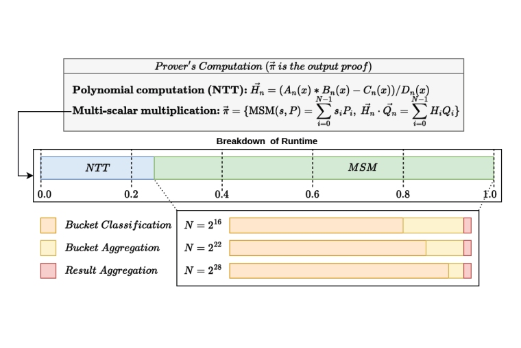 Chiplet Based Techniques For Scalable And Memory Aware Multi Scalar Multiplication
