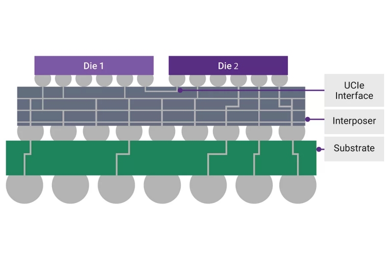 IP for 3D Multi-Die Designs