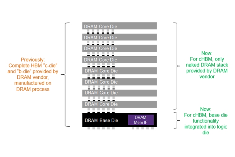 Speeding Down Memory Lane With Custom HBM