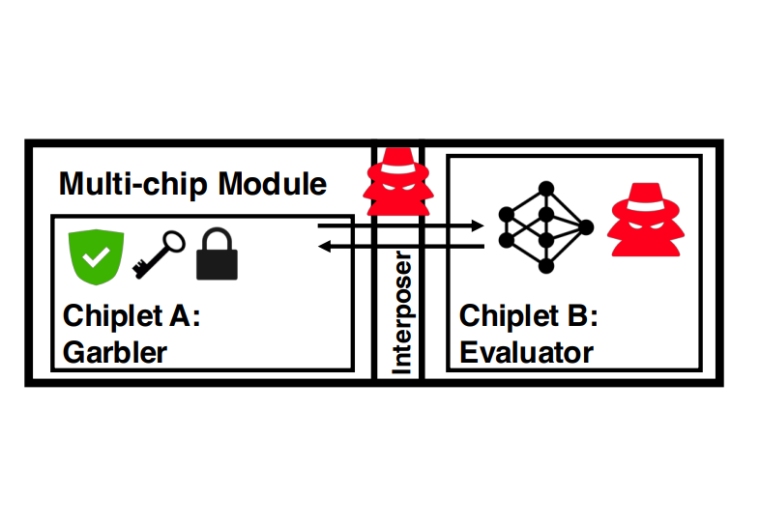 Garblet: Multi-party Computation for Protecting Chiplet-based Systems