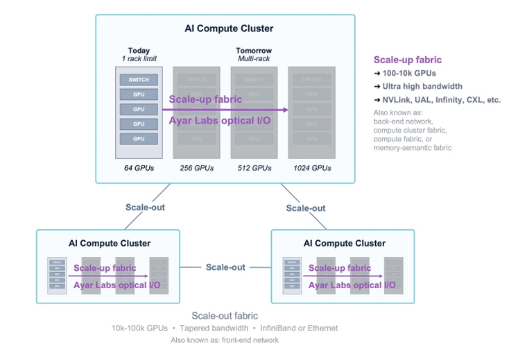 Ayar Labs Optical Connectivity for AI Compute Fabrics