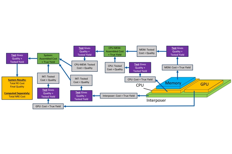 Catch A Cost Analysis Tool For Co Optimization Of Chiplet Based Heterogeneous Systems